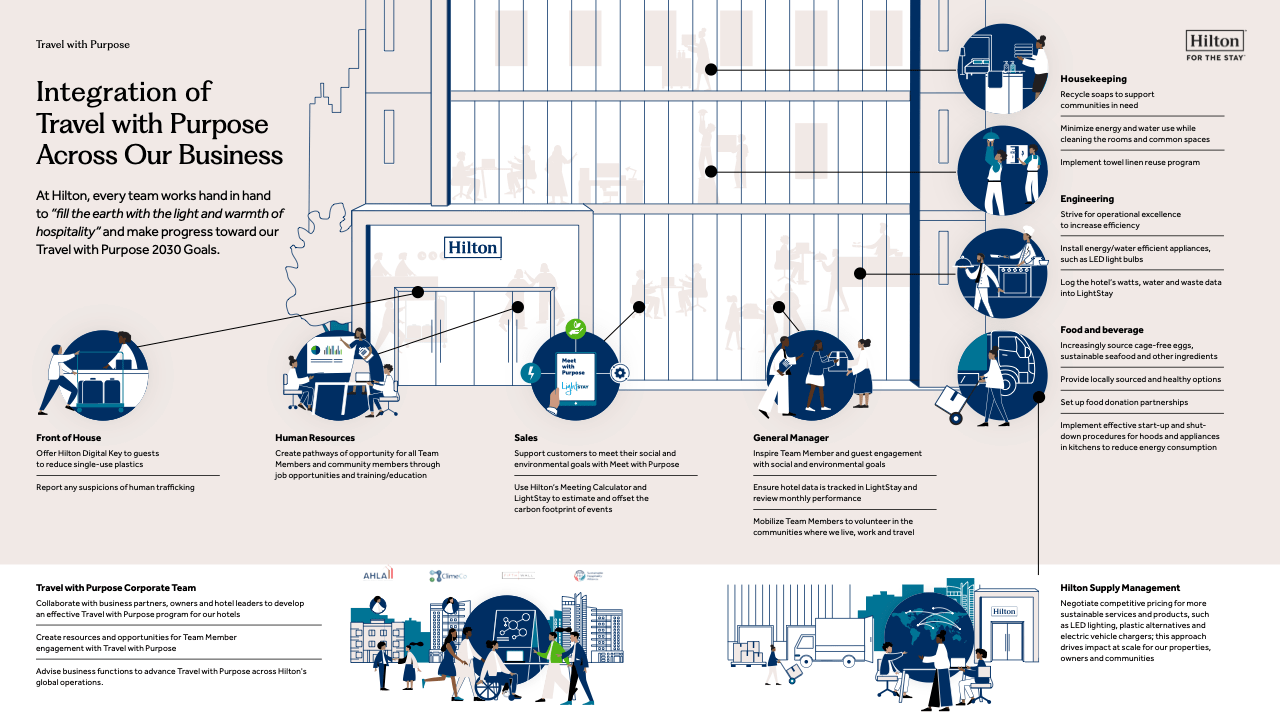 Our Approach | Travel with Purpose | Hilton TWP